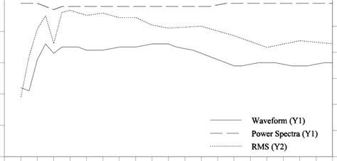 plot of cross correlation of waveforms power spectra and rms