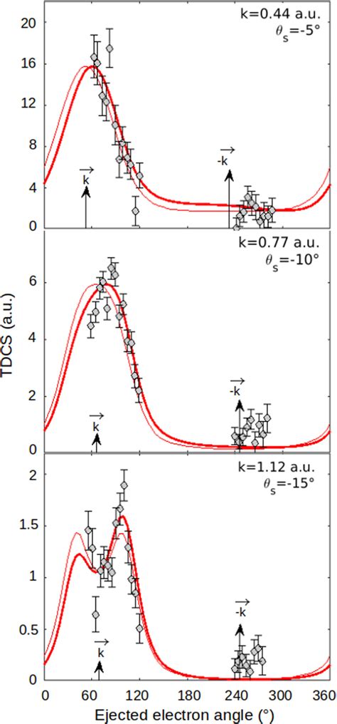 Total Triple Differential Cross Sections For The Ionization Of The Homo Download Scientific