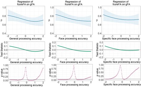 Parameter Gradients Indicating Regressions Of Fcorefa On Gfa Across
