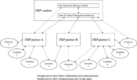 Erp Business Models Source Sarker Et Al 2012 Download Scientific Diagram