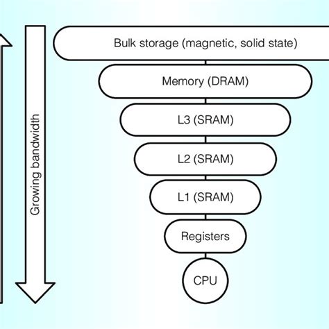 A Typical Example Of A Memory Hierarchy With Bandwidth Latency And