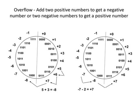 Basic Arithmetic Instruction Execution And Program Pdf