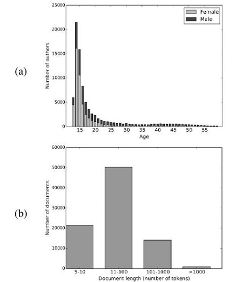 Distribution Information For The Full Dataset Download Scientific
