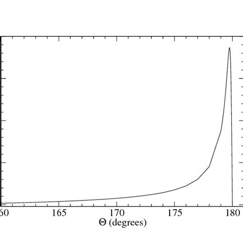 The Vector Analyzing Power An As In Fig 2 Except At Very Large