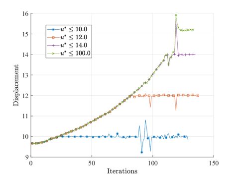 Optimized Solutions For The Design Problem With Different Displacement