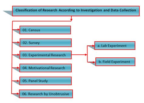 Learner Area Classification Of Research According To Investigation And