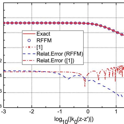 Real And Imaginary Parts Of The Spectral Domain Greens Function ~ G K Download Scientific