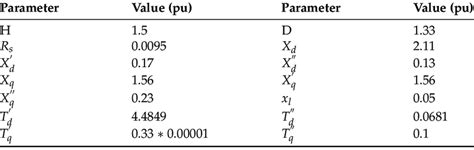 parameters of the synchronous generator download scientific diagram