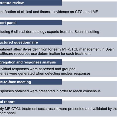 Study Diagram Abbreviations Ctcl Cutaneous T Cell Lymphomas Mf