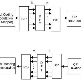 Digital Implementation Of OFDM Download Scientific Diagram