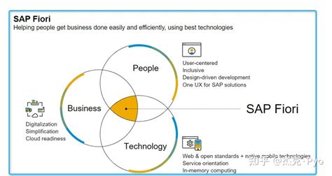 超实用的 Sap Fiori Library 知乎