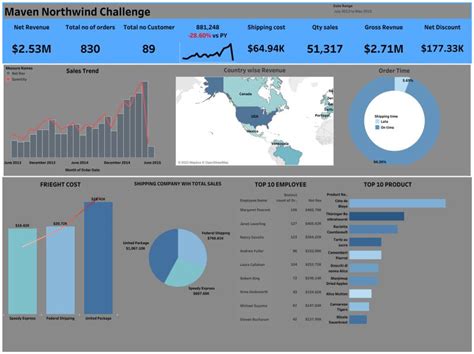 Amit Sarkar On Linkedin Dataanalysis Challenge Northwind