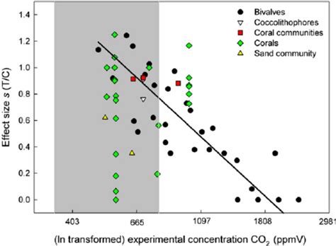 The Relationship Between The Effect Size S Ie The Ratio Of