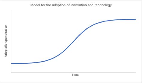 Introduction Of Innovation According To The Bass Model Download