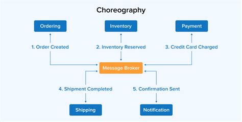 Microservices Orchestration Vs Choreography Detailed Comparison