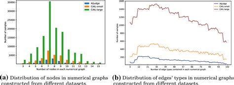Statistics On The Nodes And Edges Types In Each Numerical Graph