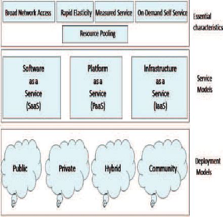 NIST Visual Model Of Cloud Computing Definition Download Scientific Diagram