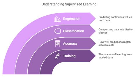 What Are Supervised Learning Agents