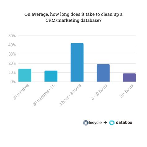 Crm Data Cleanup The Ultimate Checklist