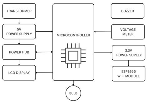 Iot Based Transformer Health Monitoring System Mtech Btech
