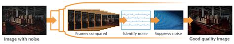 Understanding Isp Pipeline Noise Reduction 知乎