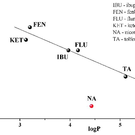 Nsaids Loading Efficiency Versus Logp Download Scientific Diagram