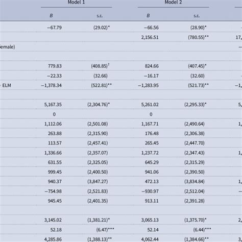 Ols Regression Results Of Total Direct Compensation Download