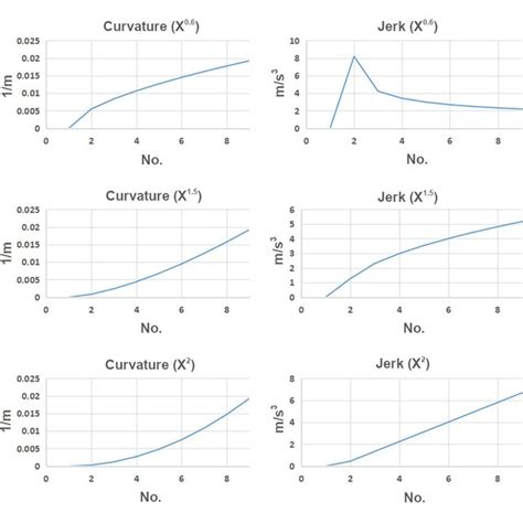 Clothoid Transition Options For M Radius Bend Download Scientific Diagram