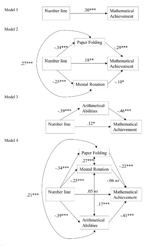 Mediation Analyses Between Performance In Bounded Number Line Download Scientific Diagram