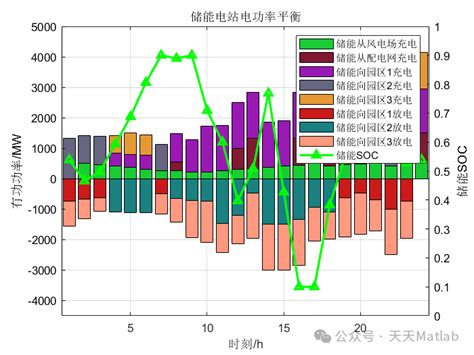【电力系统】考虑动态能效的园区综合能源系统优化调度策略设计附matlab代码和模型园区短期内响应特性曲线 Csdn博客