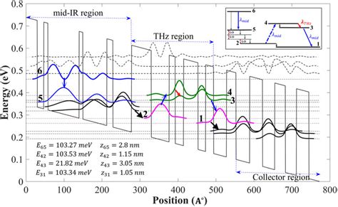 Self Consistent Calculation Of The Energy Band Diagram And Moduli