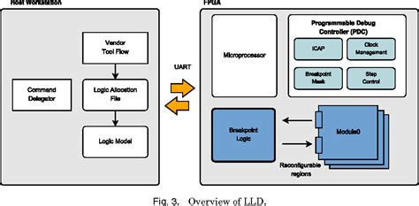 Figure 3 From High Level Abstractions And Modular Debugging For Fpga Design Validation