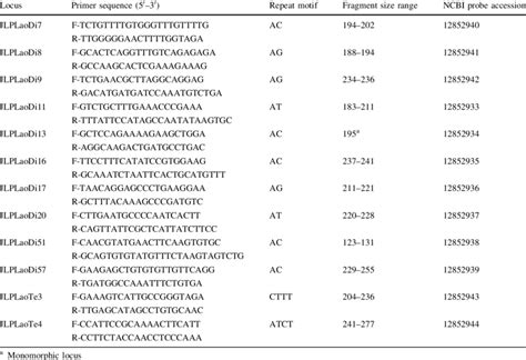 Pcr Primer Sequence Repeat Motif Fragment Size And Ncbi Probe