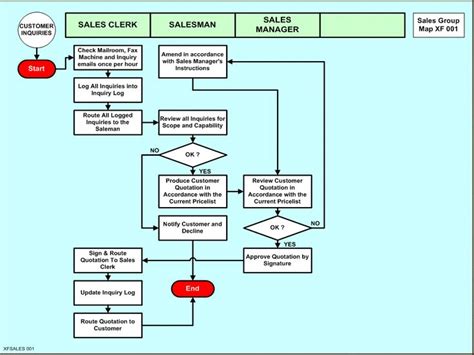 Process Mapping Flowcharts How To Map The Value Stream Project