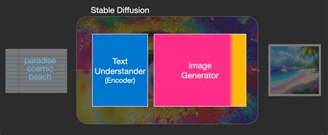 The Illustrated Stable Diffusion Jay Alammar Visualizing Machine