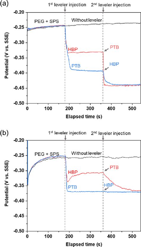 Graph Of The Measured Potential V Versus Time T Using Data