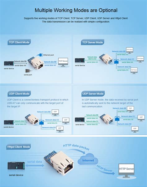 Super Port Ttl Uart To Ethernet Module Lan Port Module