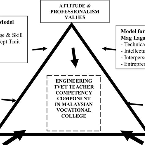 Initial Soft Skill Framework For Social Work Educators Download Scientific Diagram