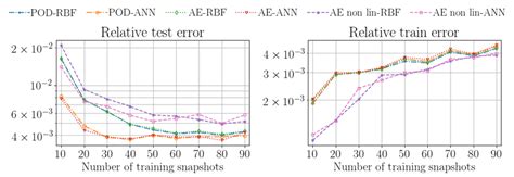 First Test Case Sensitivity Analysis For All The Roms With The Reduced