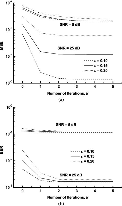 Convergence Properties Of Proposed Algorithm A Mse Performance Of Download Scientific