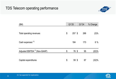 Tds Q1 2025 Slides Revenue Declines Amid Progress On 64b Strategic