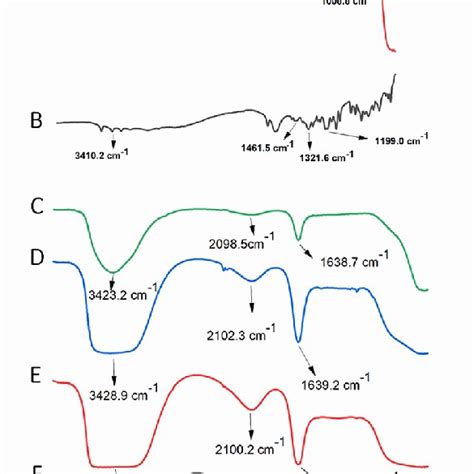 ftir spectra of a go b aa c plain niosomes d aa nss e