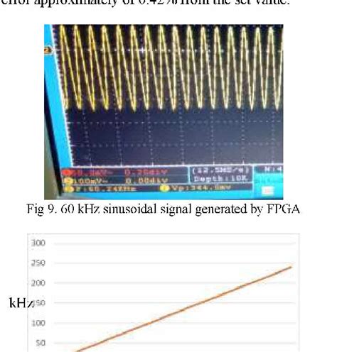 Figure 9 From Design Of Sinusoidal Signal Generator Using Pipelined Cordic Architecture Based On