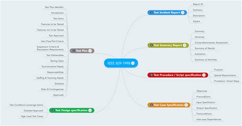 Ieee Software Test Plan Template