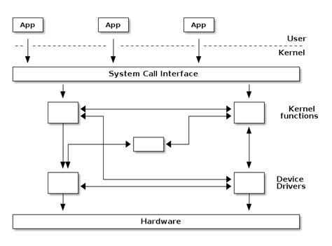 Linux Kernel Labs Note