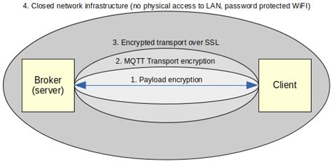Run A Local Mqtt Broker On Openwrt Router · One Transistor