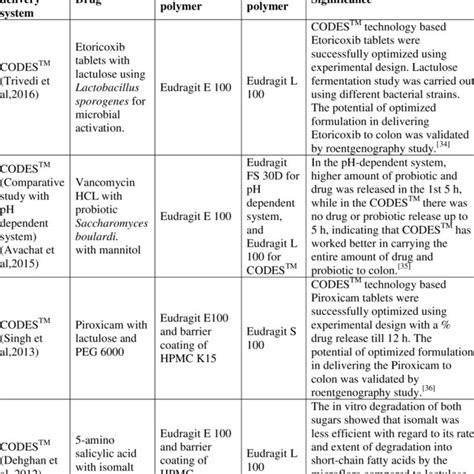 Applications Of Codes Tm Technology Reported In Literature Download Scientific Diagram