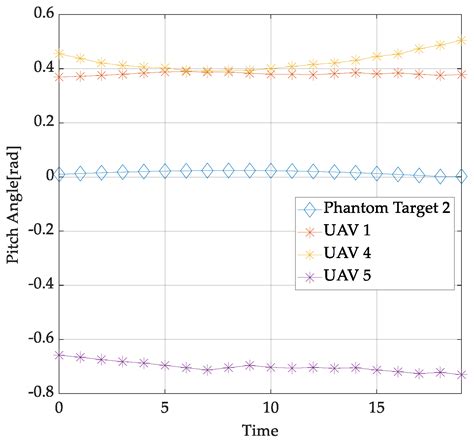 mission planning and trajectory optimization in uav swarm for track