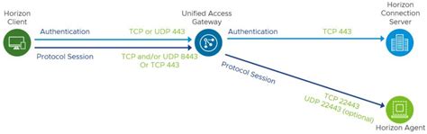Darren Weatherly On Linkedin Network Ports In Vmware Horizon Vmware