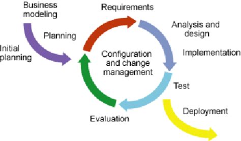 Iterative Life Cycle Mission Control